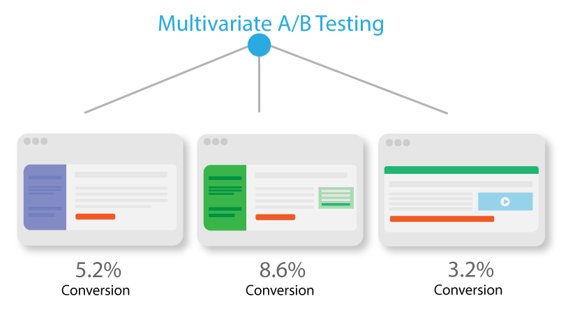 A/B Testing: What makes one click! – Business Software, Services and ...